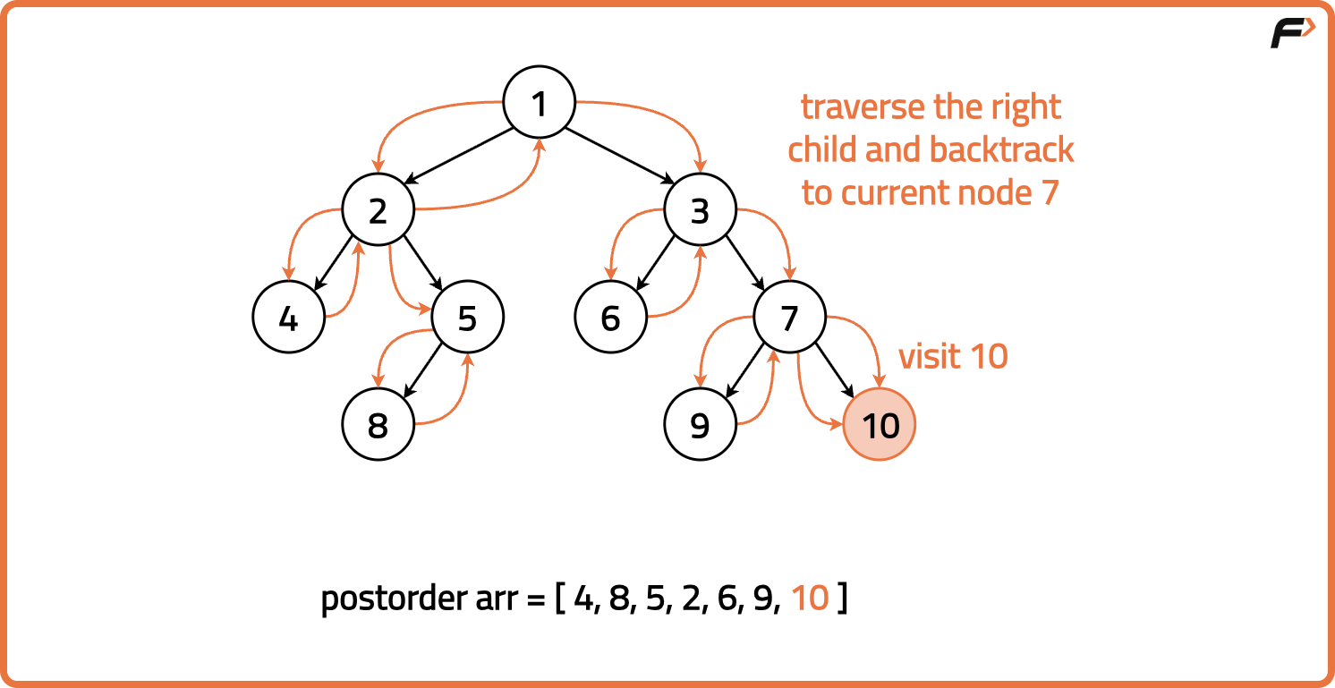 Post-Order Traversal Of Binary Tree - Tutorial