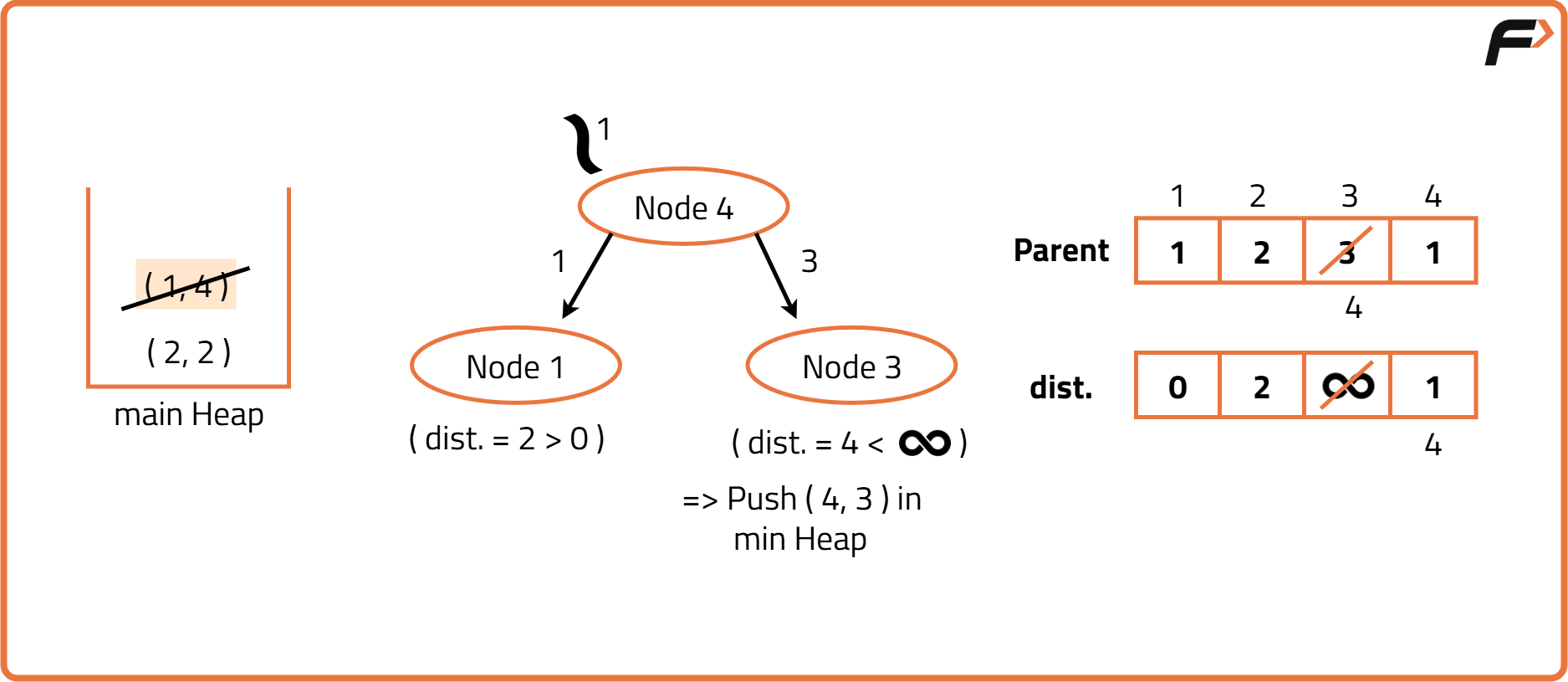 Dijkstra’s Algorithm - Using Priority Queue : G-32 - Tutorial