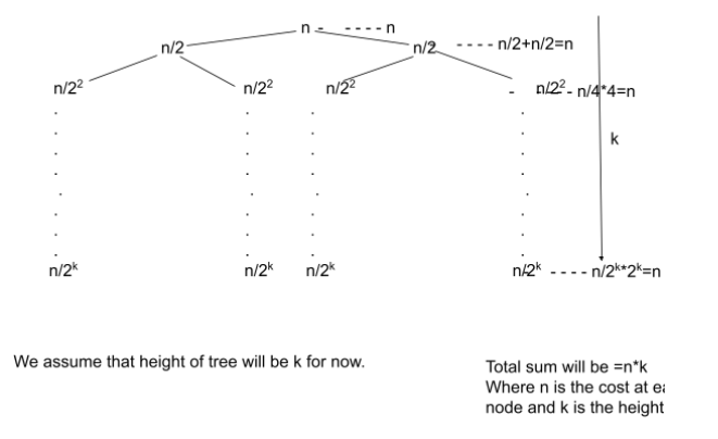 Recursion Tree Method For Solving Recurrence - Tutorial