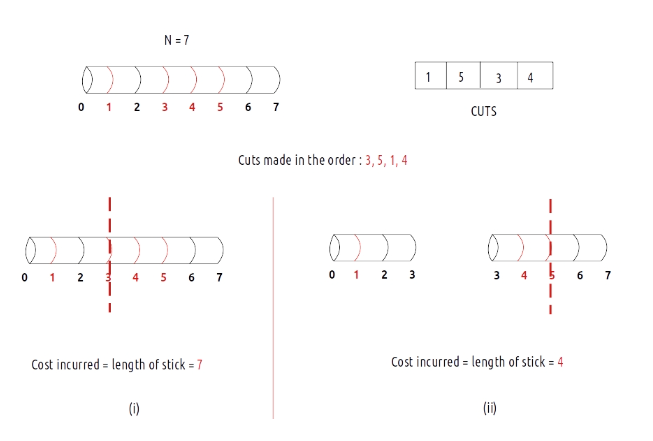 Minimum cost to cut the stick| (DP-50) - Tutorial