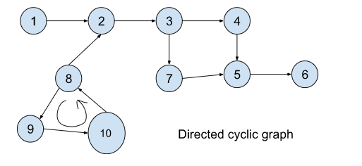 Detect cycle in a directed graph (using DFS) : G 19 - Tutorial