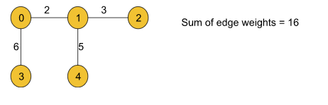 Prim's Algorithm - Minimum Spanning Tree - C++ and Java: G-45 - Tutorial