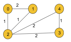 Prim S Algorithm Minimum Spanning Tree C And Java G 45 Tutorial